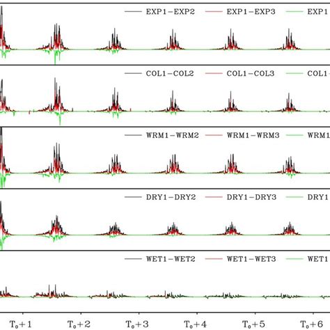 Variations Of Sensible Heat Flux Anomalies Caused By Soil Moisture