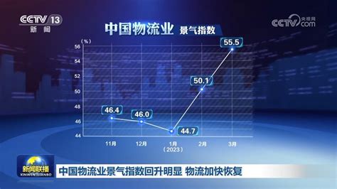 中国物流业景气指数回升明显 物流加快恢复 荆楚网 湖北日报网