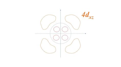 For The 3 Pz And 4 D{x Z} Hydrogen Like Atomic Orbitals Ske Quizlet