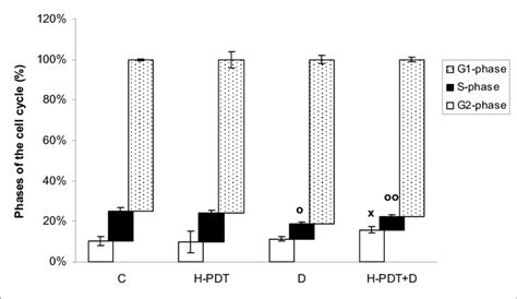 The Effect Of Pdt With Hypericin H Pdt 17 Dmag D And Their