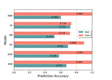 Accuracies With All Features On Trainingtest Data Download