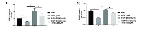 GEN Ameliorated DEX Induced Cholesterol Accumulation By Increasing