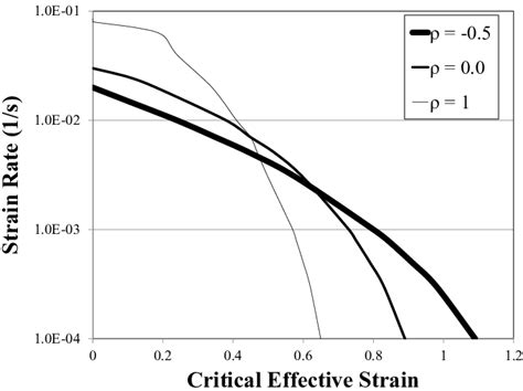 Optimum Variable Strain Rate Forming Paths Considering Pre Existing Download Scientific Diagram