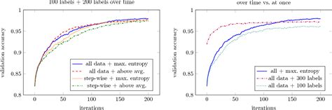 figure 3 from deep bayesian active semi supervised learning semantic