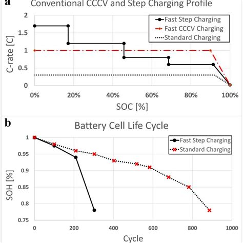 The Differential Voltage Analysis Plot Of The Icr18650 33f 3 3 Ah Cell Download Scientific