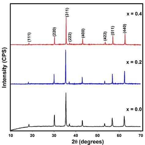 Eds Counts For Co 05 Cu X Zn 05 À X Fe 2 O 4 Nanoferrites Download