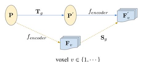 Two Flow Paths To Se3 Transform And Deep Encode The Point Cloud The