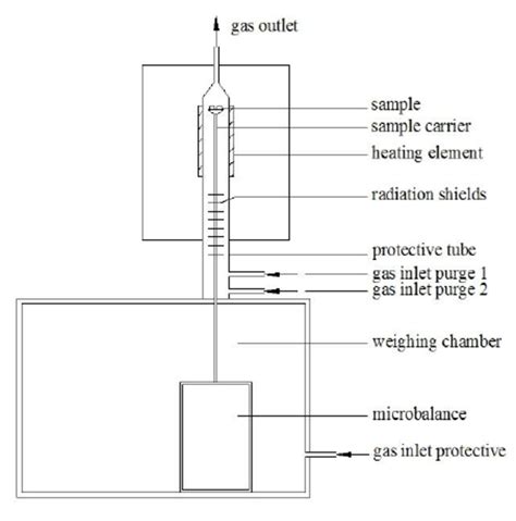 The Structure Of Thermal Analyser Download Scientific Diagram