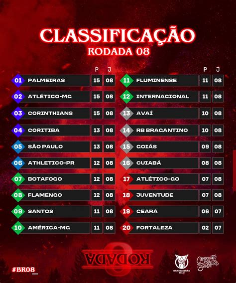 Confira A Classificação Após A Oitava Rodada Do Brasileiro 2022