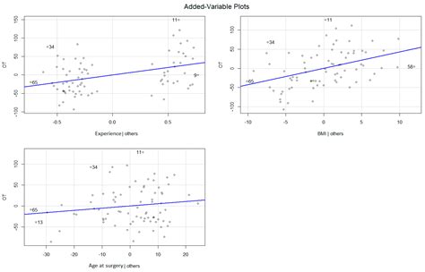 Impact Of Assistant Experience On Perioperative Outcomes Of Simple And