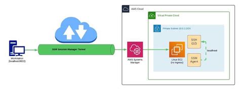 Aws Systems Manager Session Manager Port Forwarding William Khoo