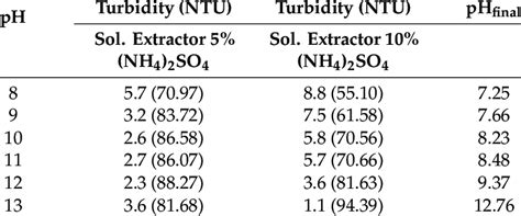 Determining The Optimal Ph And Final Turbidity Removal Obtained