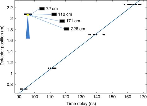 Time Of Flight Neutron Measurements Time Of Flight Pmt Scintillator