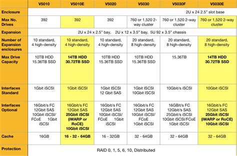 Ibm Refreshes Storwize V5000 Array Line Up Blocks And Files