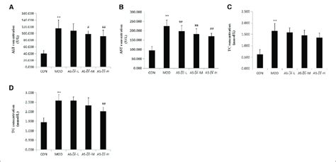 Effects Of Astragaloside Iv On Biochemical Parameters In Hfd Fed