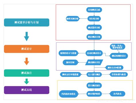 软件自动化测试的特点和流程自动化测试代码可信特征包括skytianwang的博客 Csdn博客