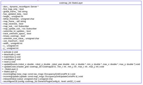 Ros Naviagtion Analysis Costmap2d Staticlayerros Oninitialize Csdn博客
