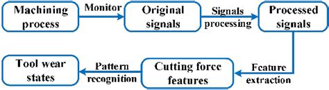 Figure 3 From Physics Guided Deep Learning Method For Tool Condition Monitoring In Smart