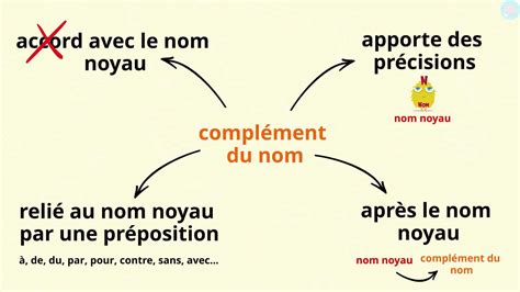 Le complément du nom c est quoi CM1 CM2 Maître Lucas