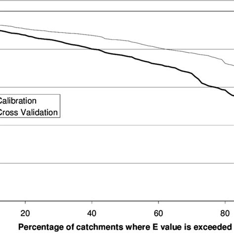 Percentage Of Stations With E Values Greater Than Or Equal To A
