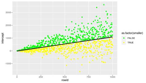 Ggplot2 How To Color Ggplot Points Above And Below A Regression Line