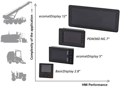 Displays Ifm
