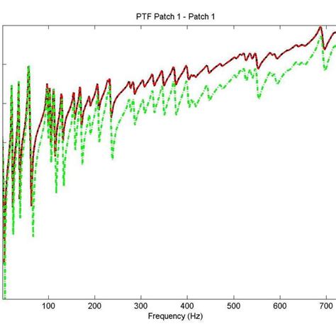 Comparison Of Three Methods For Estimating The Input Patch Transfer