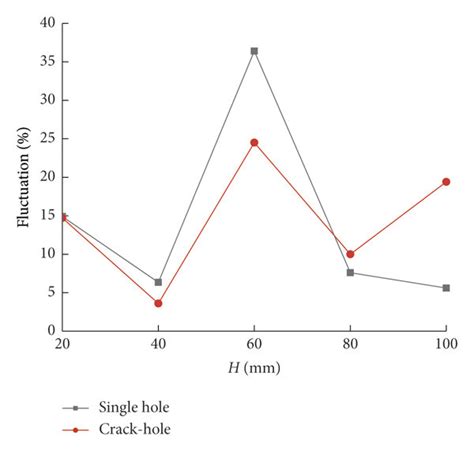The Fluctuation Ratio Of Elastic Modulus With The Hole Depth