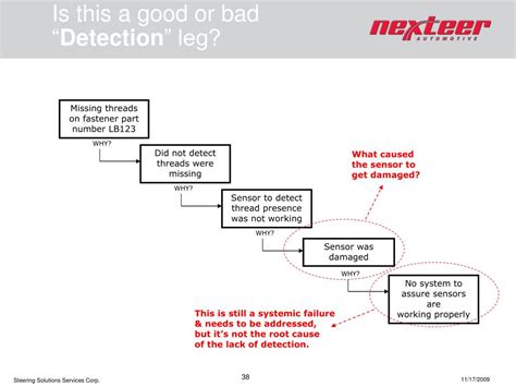 Ppt 3 Legged 5 Why Analysis Powerpoint Presentation Free Download Id 3948554