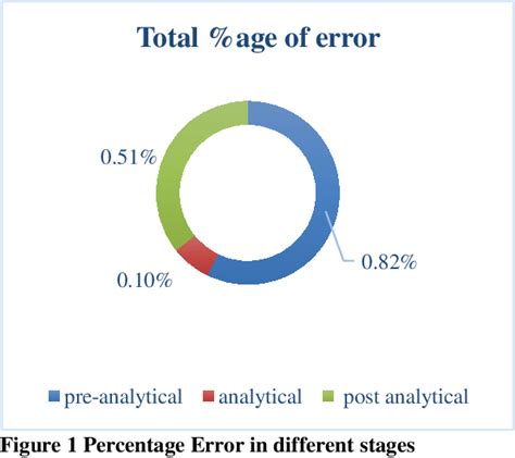 Figure 1 From Assessment Of All Types Of Laboratory Errors In The Tertiary Care Cardiac Facility