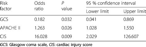 Risk Factors For In Hospital Mortality Multivariate Analysis
