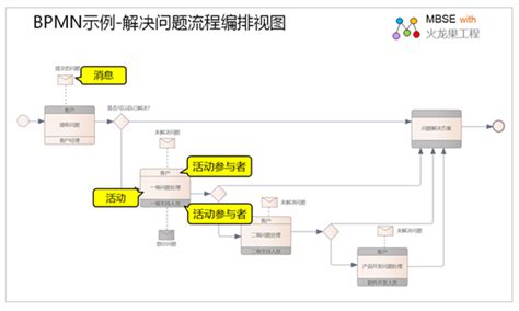 Bpmn 模型框架（基于ea）