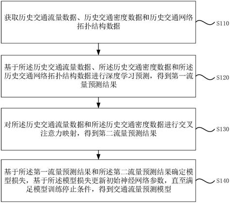 交通流量预测模型的训练方法、装置、电子设备及存储介质