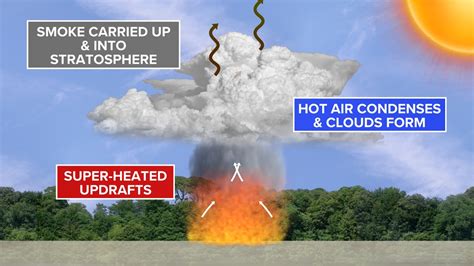 Whats A Pyrocumulus Cloud Weather Iq From Wcnc Charlotte