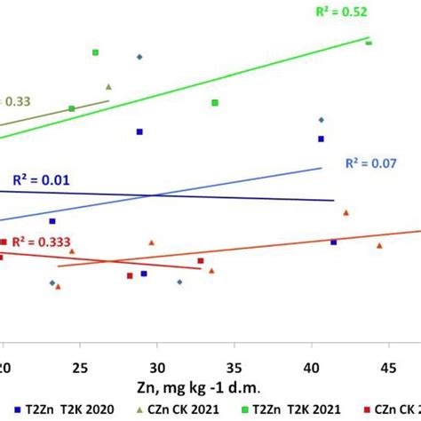 The Relationships Between Foliar Zn And K Recorded In The Different