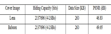 table 2 3 from image based steganography to facilitate improving hiding