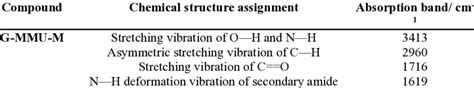 Ftir Assignments Of G Mmu M Resin And Melamine Download Scientific Ftir Assignments Of G Mmu M Resin And Melamine Download Scientific