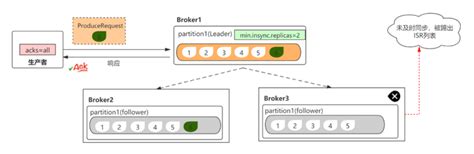 kafka 生产者 ack、sync replicas、replication factor机制剖析 csdn博客