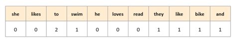 Feature Extraction For Natural Language Processing