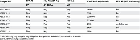 The Laboratory Results And Follow Up Of 7 Cases With Hiv Rna Positive
