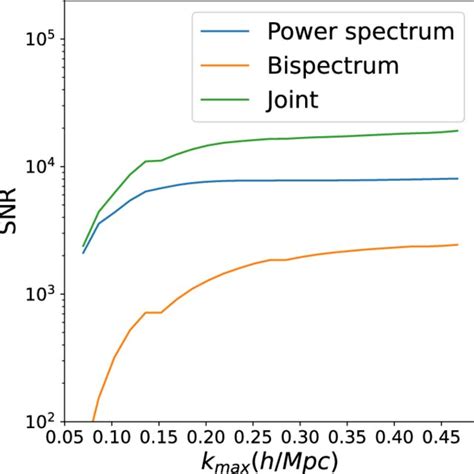 Joint Constraints On The Standard Cosmological Parameters And Three