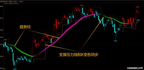 文华财经期货支撑压力k变色多空趋势指标