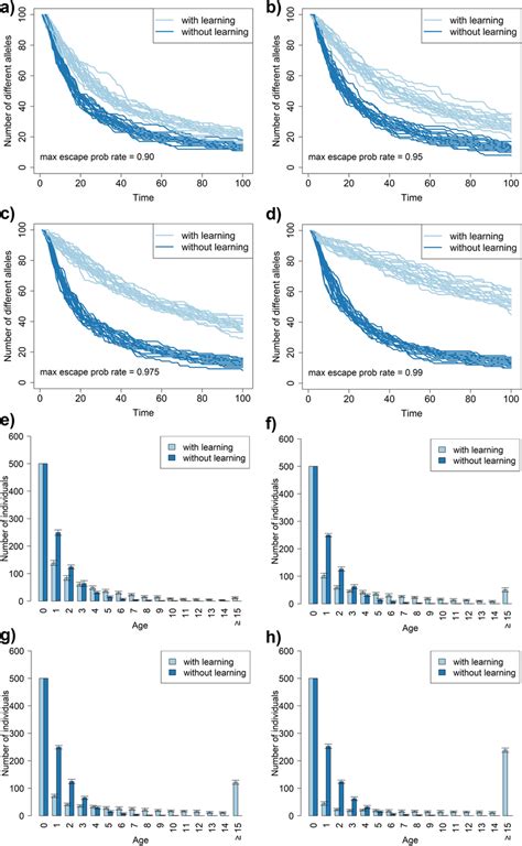 Effectiveness Of Learning Dictates Its Effect On Genetic Drift Download Scientific Diagram