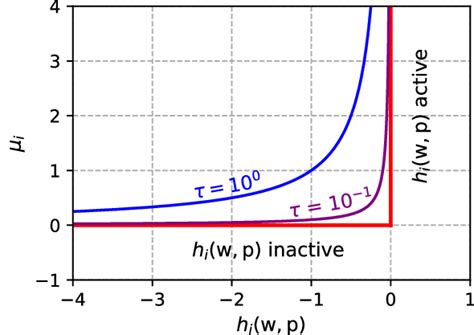 Solution Manifold Of The Original Complementary Slackness Conditions M Download Scientific