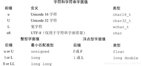 第二章变量和基本类型primercerror Cannot Convert ‘double Const To ‘double