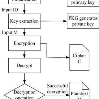 The Overall Framework Of The IBE BCIOT Mechanism Download Scientific Diagram