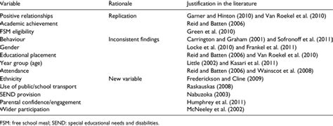 Rationale And Justification For Inclusion Of Explanatory Variables In