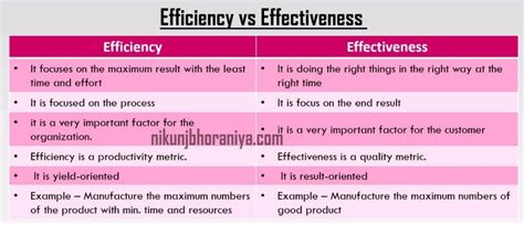 Rohit Singh On Linkedin Efficiency Vs Effectiveness