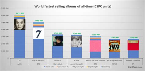 Bts Map Of The Soul 7 Becomes The Second Fastest Selling Album Of All