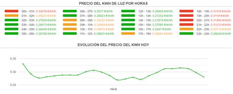 Precio De La Luz Hoy 11 De Diciembre Por Horas ¿cuándo Es Más Barata